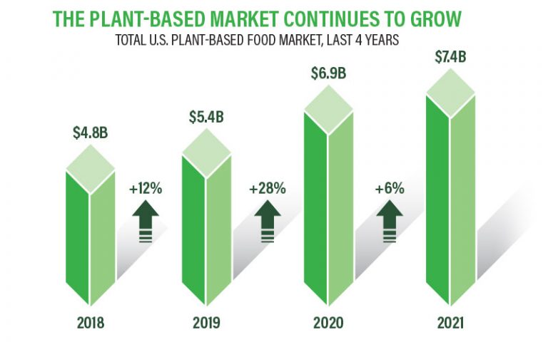 Plant-Based Foods: $7.4 Billion - Meet The New Food Leaders In A ...